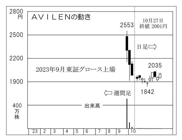 成長株は「AVILEN」東大発AIソリューション企業で正面突破！｜日刊ゲンダイDIGITAL